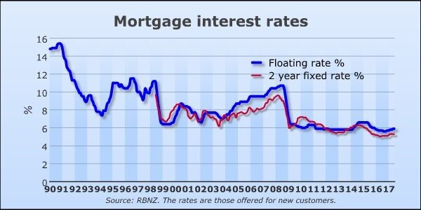 NZ Advice Group | The Rise and Fall of Interest Rates